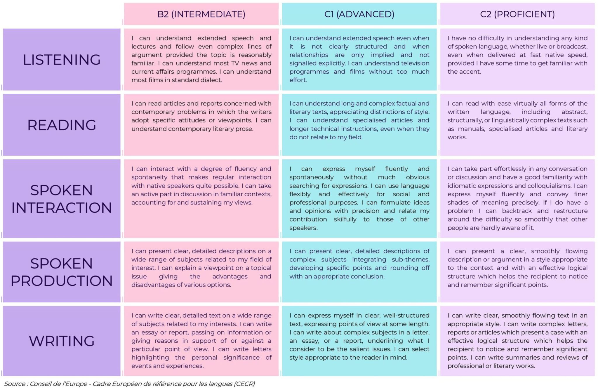 Your language level - LearnArtory